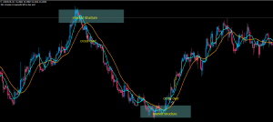 8 13 21 EMA STRATEGY – ForexBrainBox