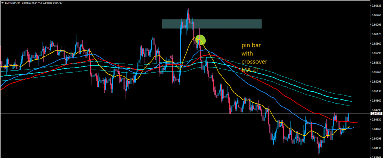 Best moving average for 4 Hour Chart that actually Works