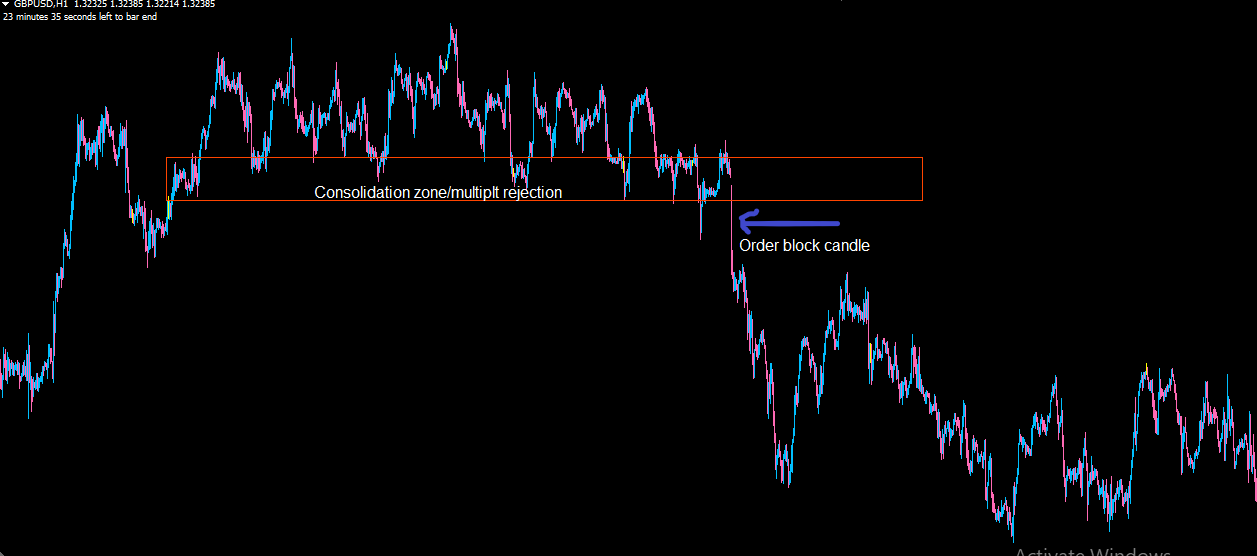 Order Block Forex: Master This Powerful Trading Edge