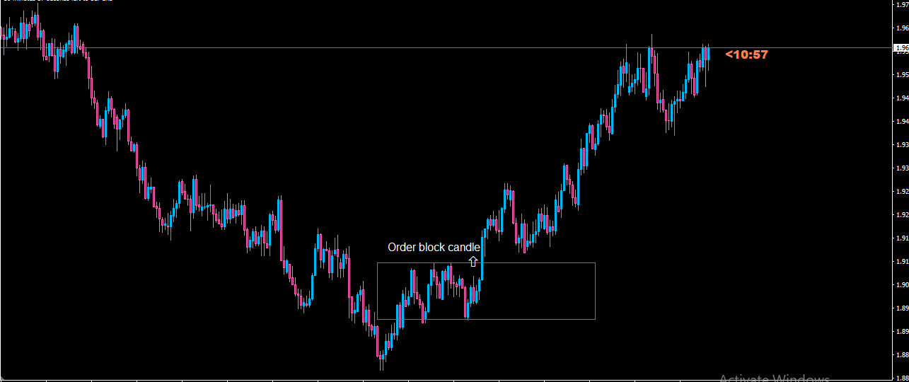 Order Block Forex: Master This Powerful Trading Edge