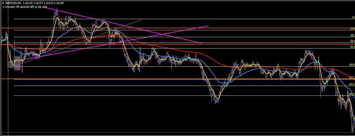 5 MINUTE SCALPING STRATEGY - ForexBrainBox