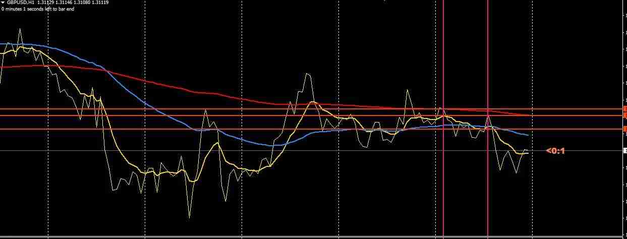 5 MINUTE SCALPING STRATEGY - ForexBrainBox