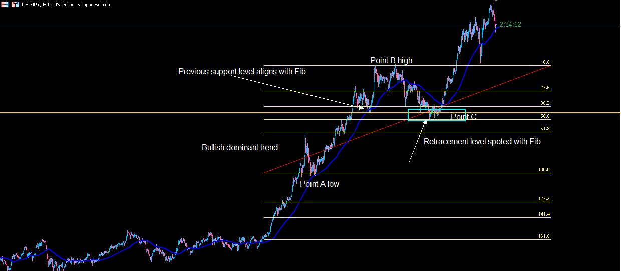 How To Use Fibonacci Retracement With Support And Resistance