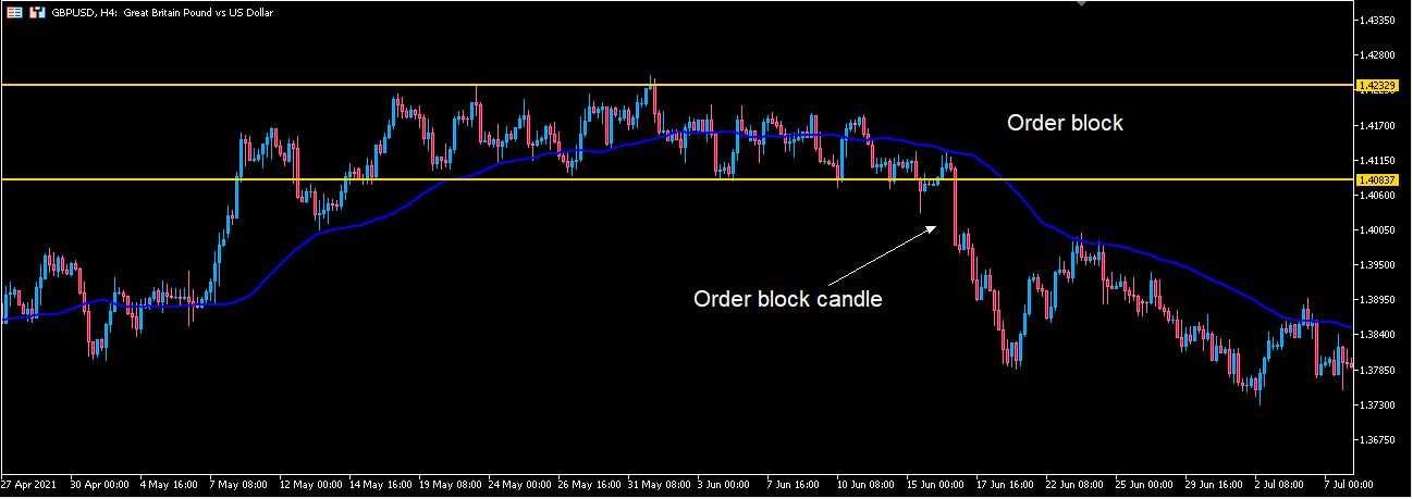 HOW TO IDENTIFY ORDER BLOCK - ForexBrainBox