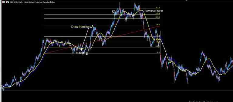 HOW TO DRAW FIBONACCI RETRACEMENT CORRECTLY - ForexBrainBox