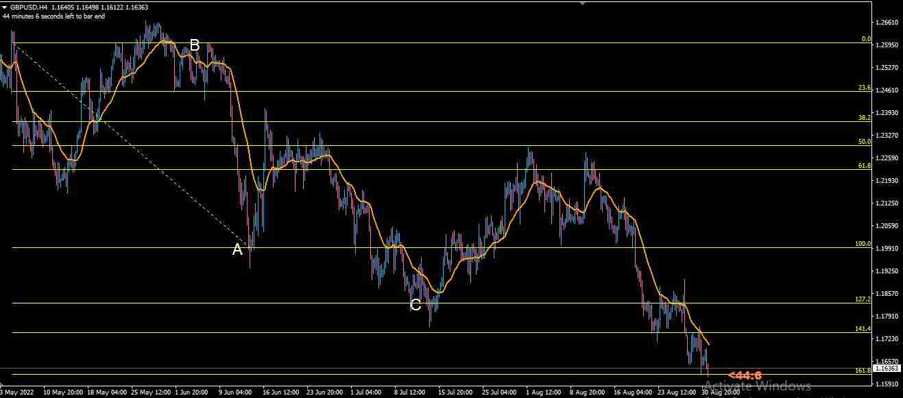 FIBONACCI EXTENSION LEVELS MT4 - ForexBrainBox