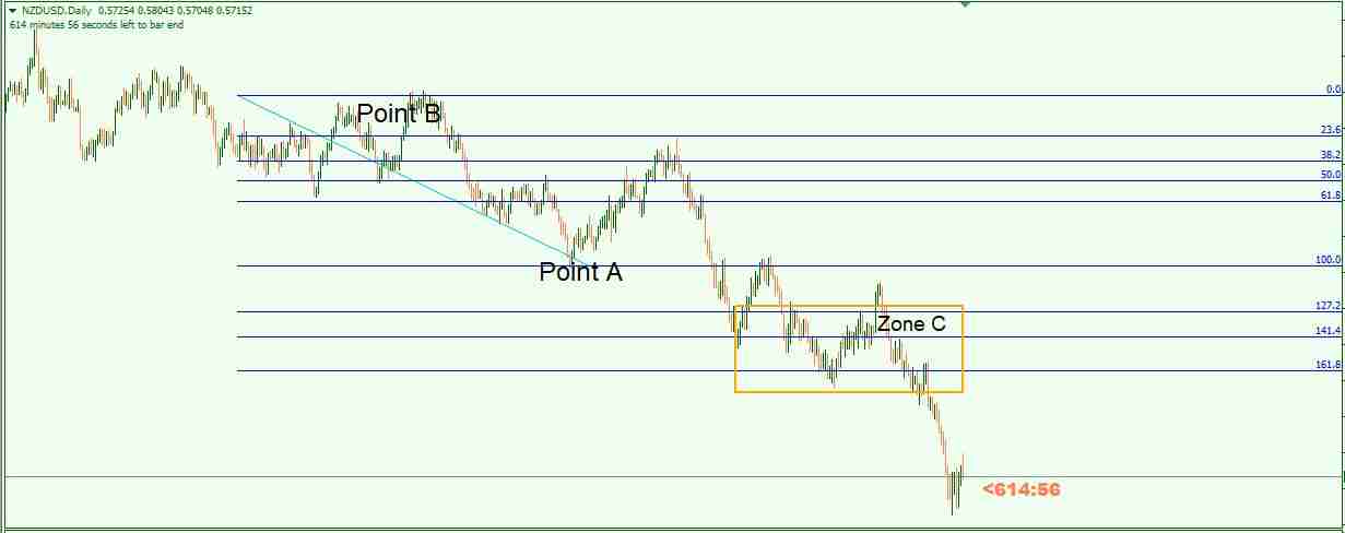 FIBONACCI DAY TRADING - ForexBrainBox