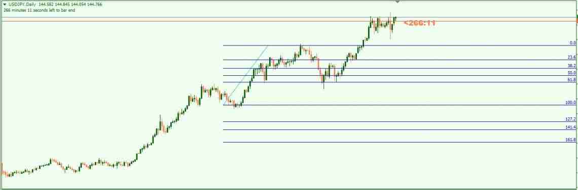 FIBONACCI RETRACEMENT LEVELS ABOVE 100 - ForexBrainBox