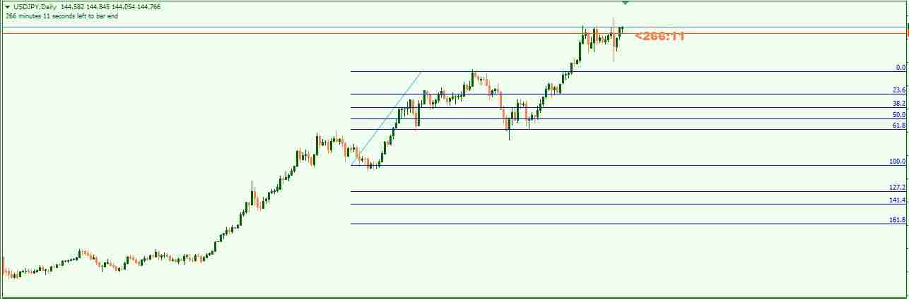 FIBONACCI RETRACEMENT LEVELS ABOVE 100 - ForexBrainBox