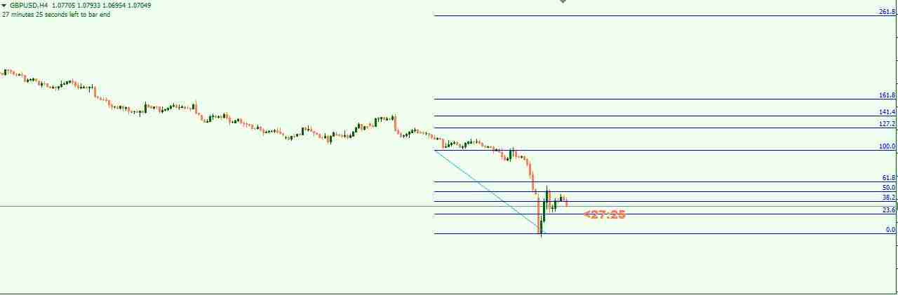 FIBONACCI RETRACEMENT LEVELS ABOVE 100 - ForexBrainBox