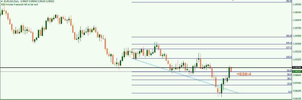 FIBONACCI DAY TRADING - ForexBrainBox