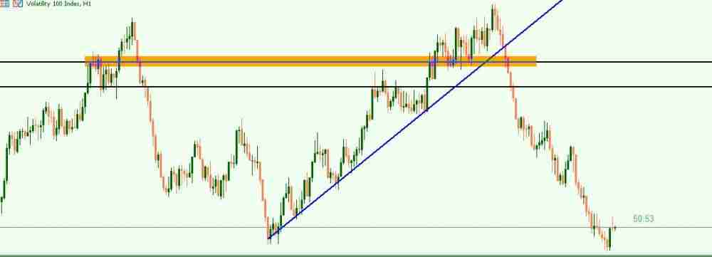 HOW TO TRADE VOLATILITY 100 INDEX - ForexBrainBox