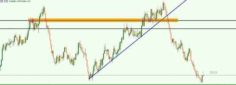 HOW TO TRADE VOLATILITY 100 INDEX - ForexBrainBox