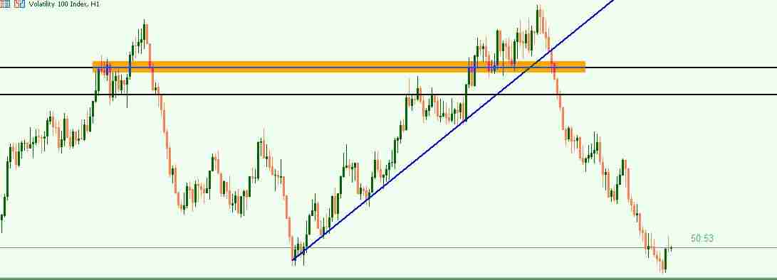 HOW TO TRADE VOLATILITY 100 INDEX - ForexBrainBox
