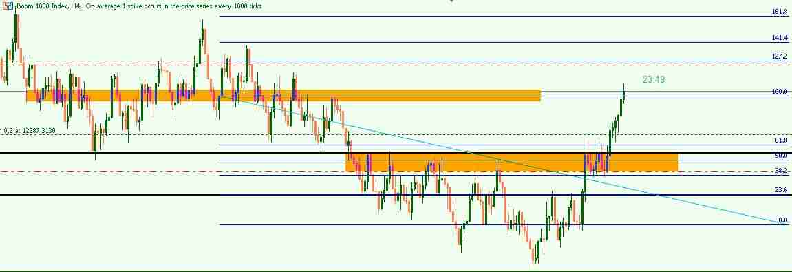 DERIV-BOOM AND CRASH BEST STRATEGIES - ForexBrainBox