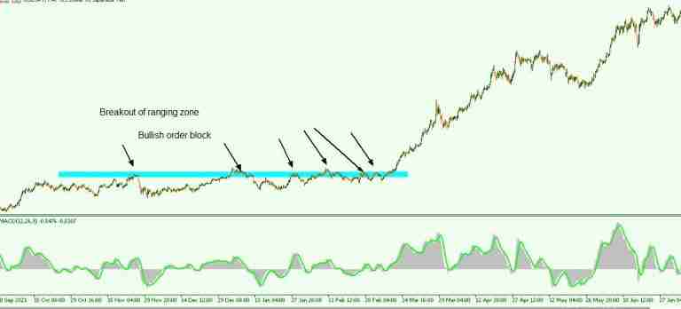 BULLISH ORDER BLOCK INDICATOR - ForexBrainBox
