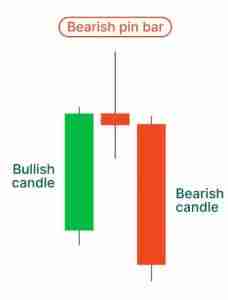 WHAT IS PIN BAR - ForexBrainBox