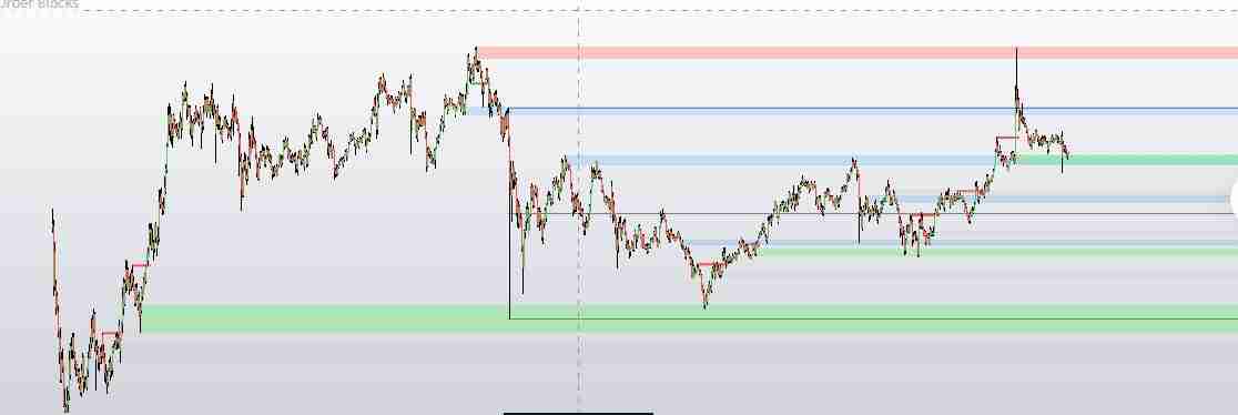 BULLISH ORDER BLOCK INDICATOR - ForexBrainBox
