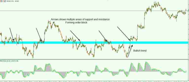 BULLISH ORDER BLOCK INDICATOR - ForexBrainBox