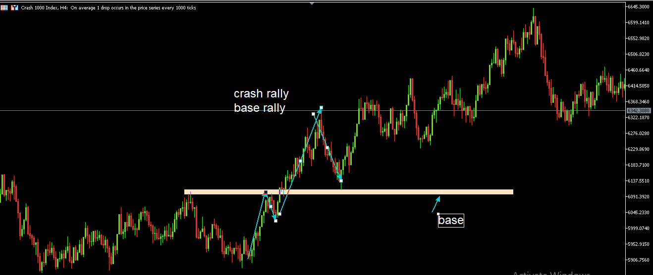 HOW TO TRADE SPIKES ON BOOM AND CRASH INDEX - ForexBrainBox